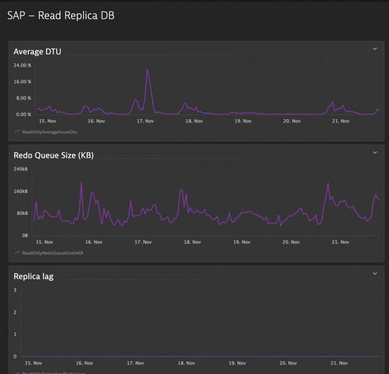 How to monitor SAP Commerce Cloud read-only replica database - ERP Q&A