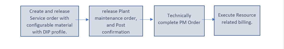 Influence Resource Related Billing through AVC (Advanced Variant Configuration) - ERP Q&A