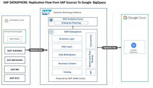 Replication Flows – SAP Datasphere and Google Big Query - ERP Q&A