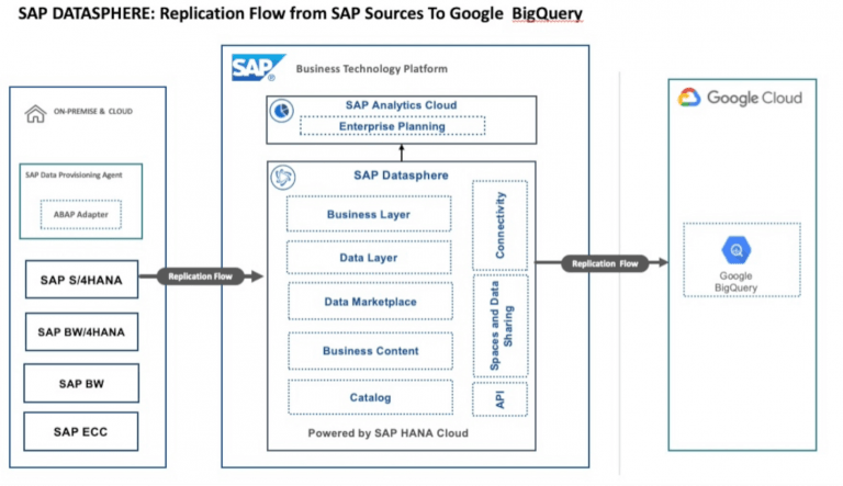 Replication Flows – SAP Datasphere and Google Big Query - ERP Q&A