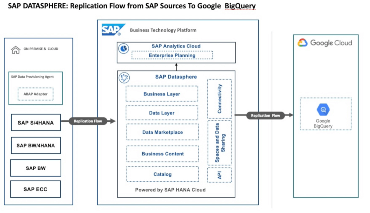 Replication Flows – SAP Datasphere and Google Big Query - ERP Q&A