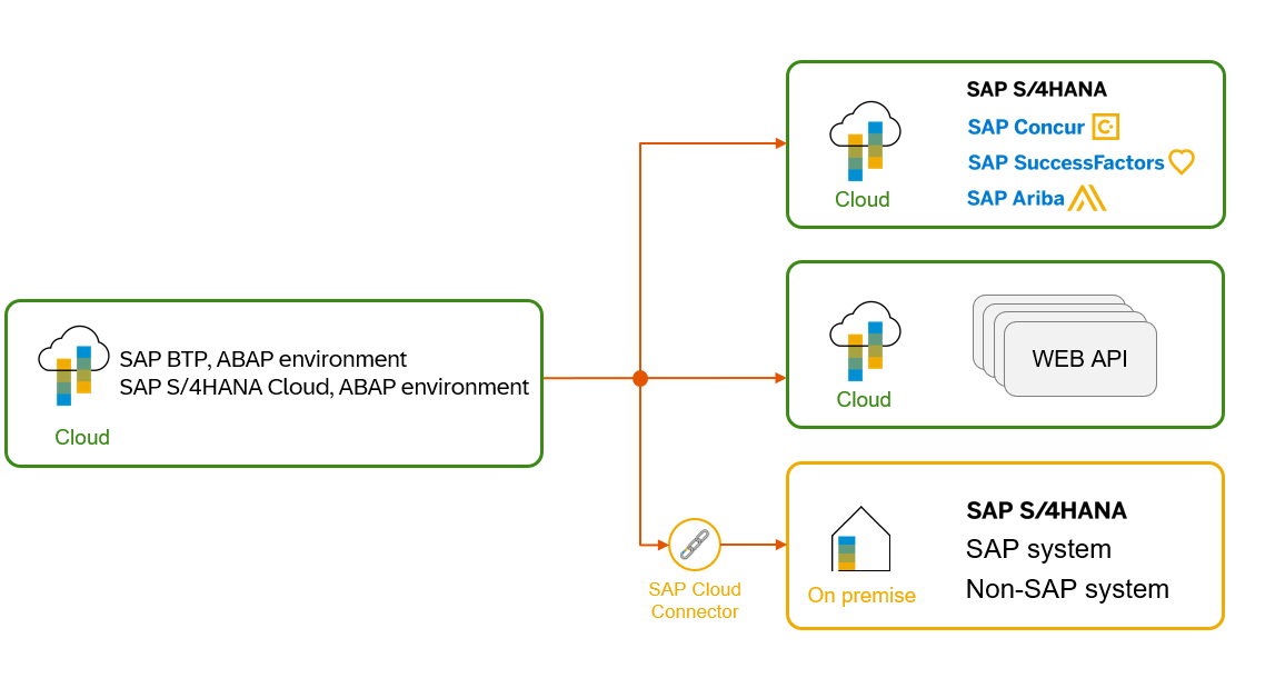 Service Consumption Model 2 for OData Client Proxy - ERP Q&A