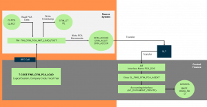 Cental Finance and PCA Postings Replication - ERP Q&A