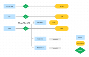 Git Sequencing Strategy and Best Practices: SAP HANA XS Advanced and/or SAP HANA Cloud - ERP Q&A