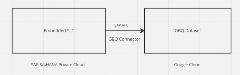 Data Transfer to GBQ From S/4HANA Private Cloud