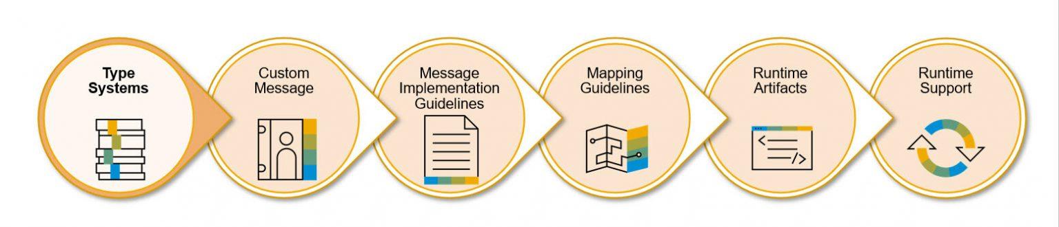 Integration Advisor – Tradacoms Message Standard