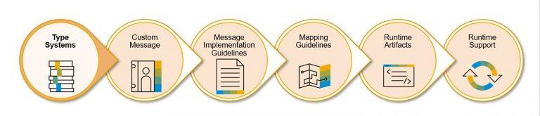 Integration Advisor – Tradacoms Message Standard