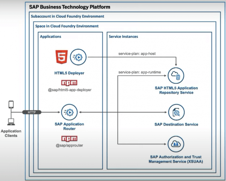 Developing & Deploying the UI5 App to Cloud Foundry and Accessing from ...