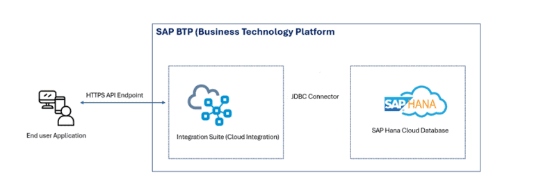 Nested JSON to SAP HANA Tables with SAP Integration Suite - ERP Q&A