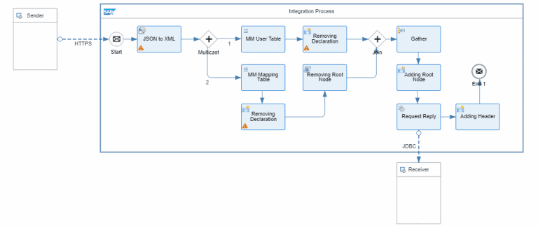 Nested JSON to SAP HANA Tables with SAP Integration Suite - ERP Q&A