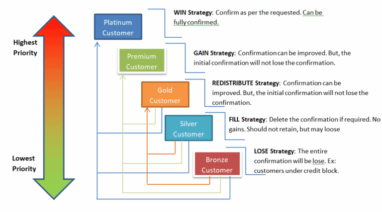 Backorder Processing in aATP - SAP S4 HANA