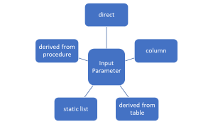 5 shades of input parameter types in calculation views