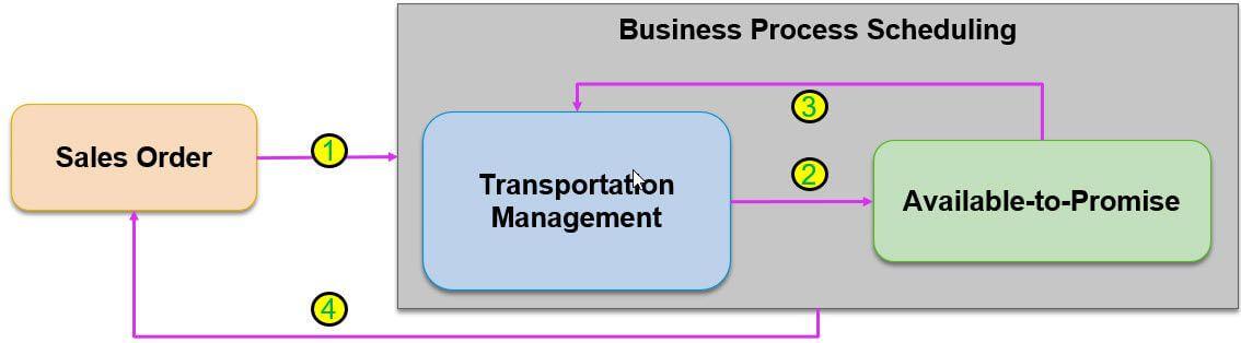 SAP S/4HANA 2023 FPS1: TM master data based Sales Order Scheduling