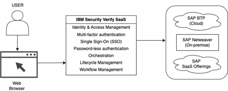Boosting Sap Netweaver Security A Guide To Integrating Sap Netweaver Abap Stack With Ibm
