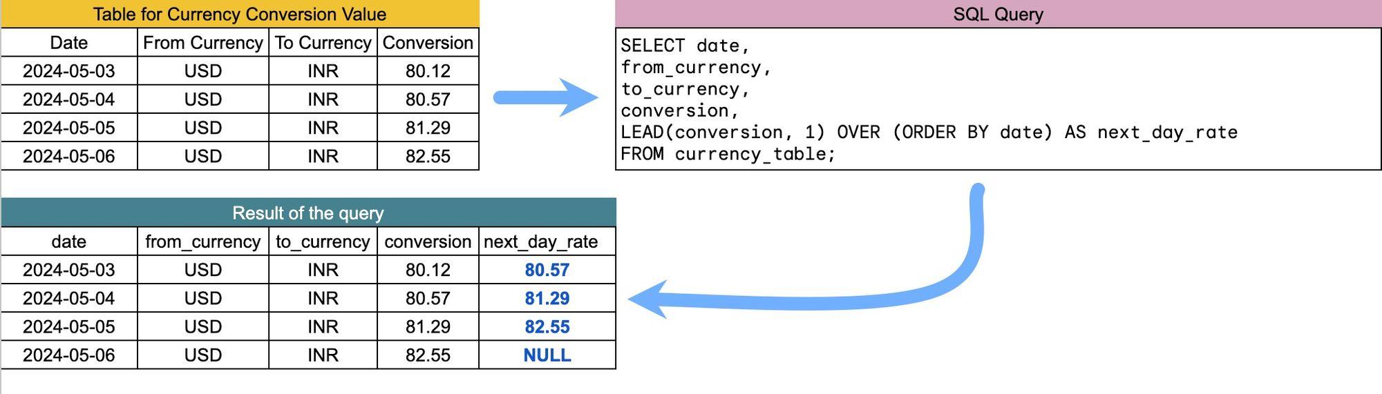 Lead & Lag: SQL Window Functions and a bit more ... Lead & Lag: SQL Window Functions and a bit more ...