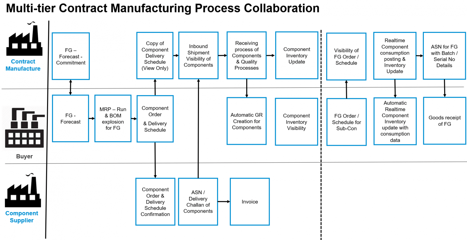 Multi-tier Collaborative Outsourcing Manufacturing Process with SAP ...