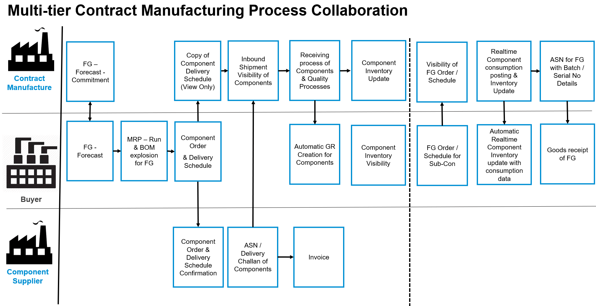 Multi-tier Collaborative Outsourcing Manufacturing Process with SAP ...