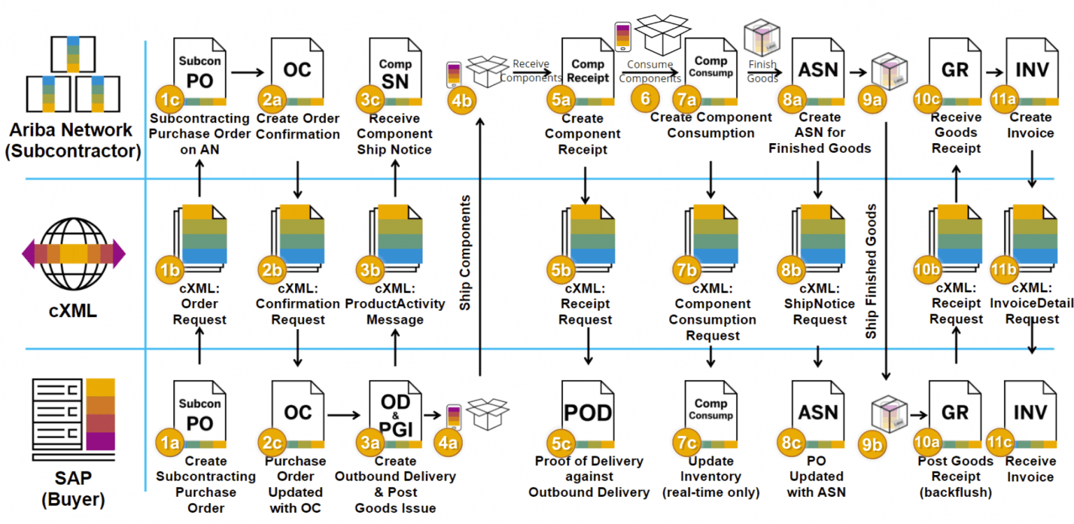 Multi-tier Collaborative Outsourcing Manufacturing Process with SAP ...