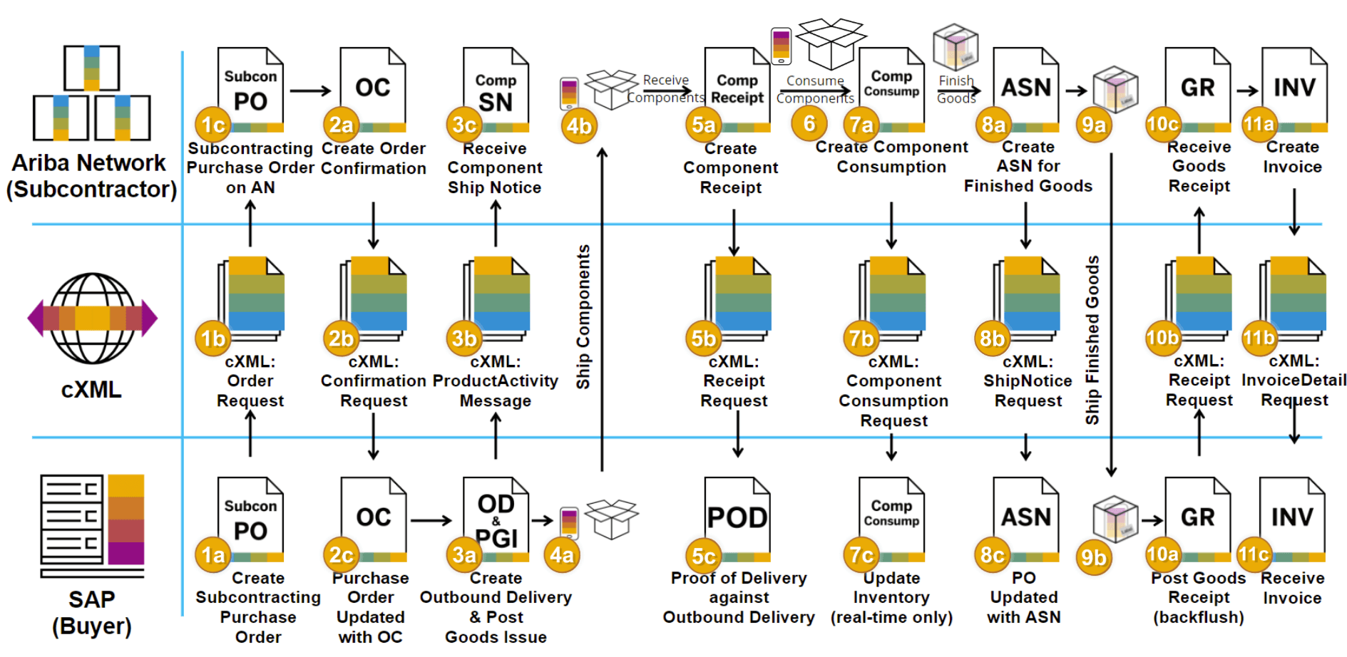 Multi-tier Collaborative Outsourcing Manufacturing Process with SAP ...