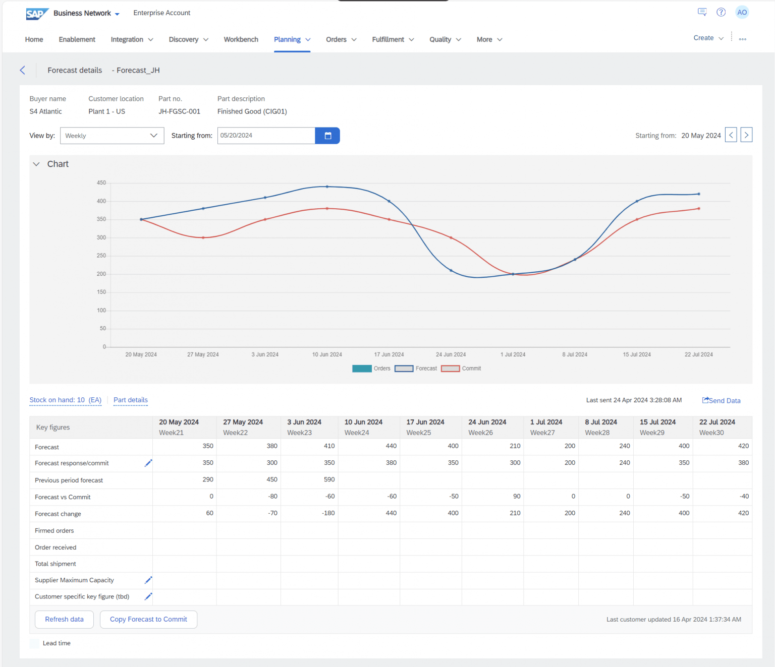 Multi-tier Collaborative Outsourcing Manufacturing Process with SAP ...
