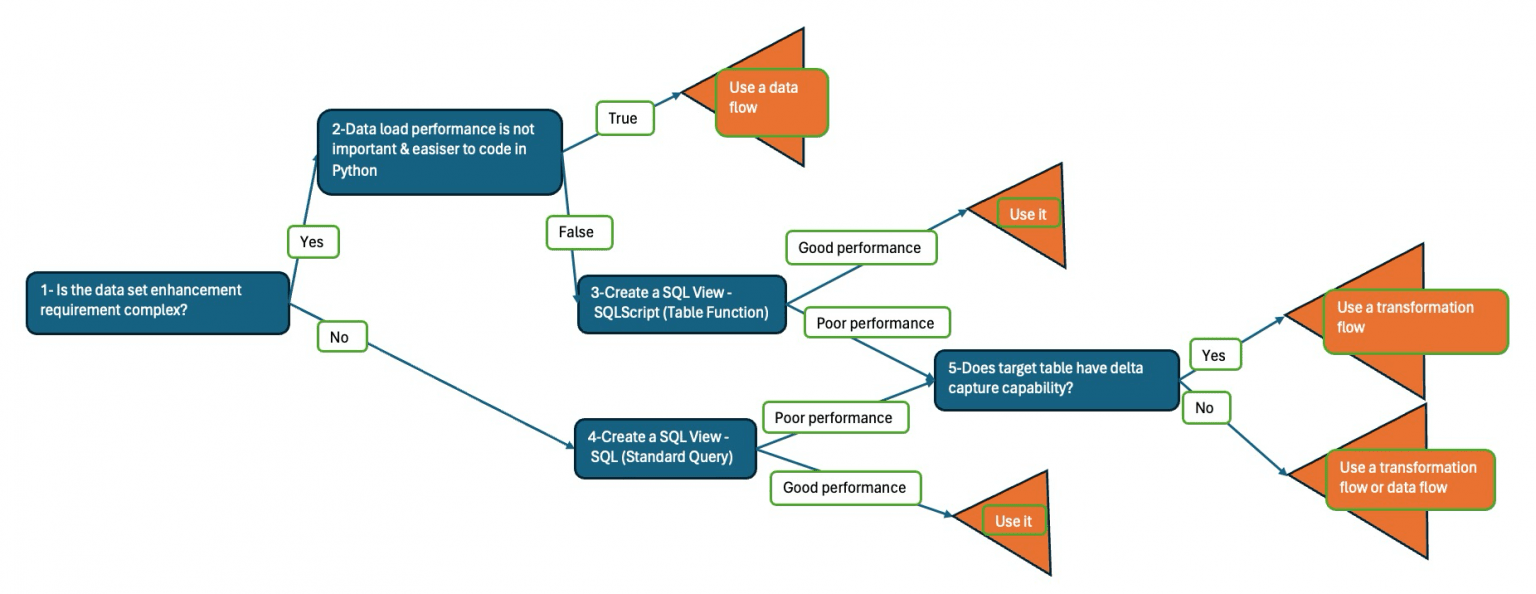 Quick & Easy Datasphere – When to use Data Flow, Transformation Flow, SQL View? - ERP Q&A