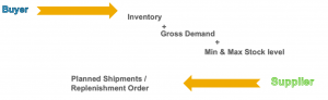 Replenishment based Supplier Managed Inventory with SAP Business Network