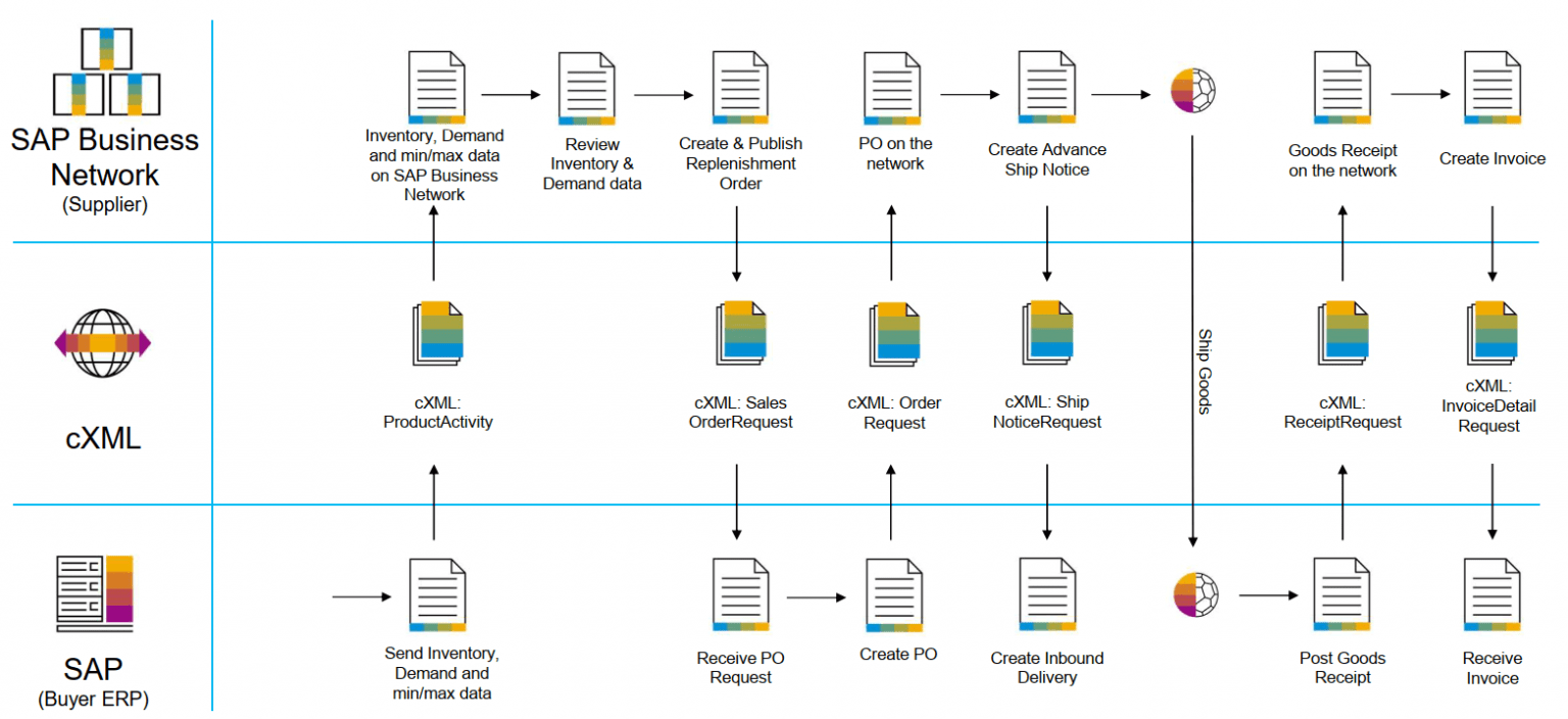 Replenishment based Supplier Managed Inventory with SAP Business Network