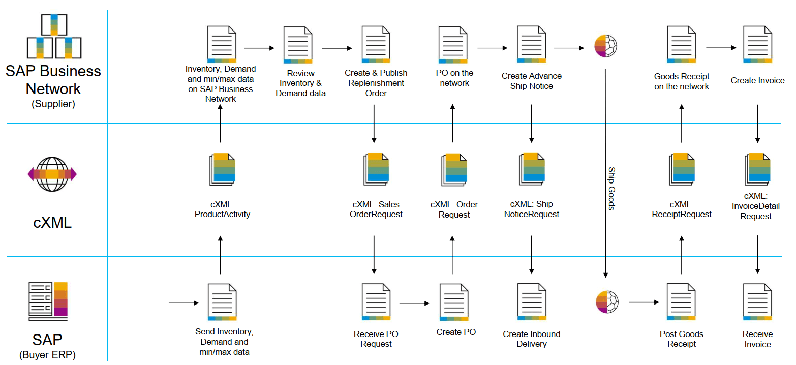 Replenishment Based Supplier Managed Inventory With Sap Business Network Erp Qanda