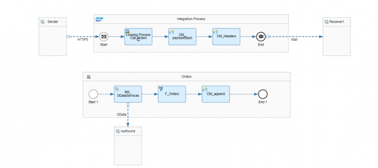 SAP Cloud Integration Looping Process Call - ERP Q&A
