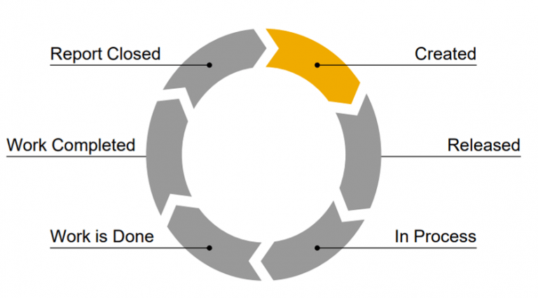 A Truly Simplified Emergency Maintenance Process in S/4HANA