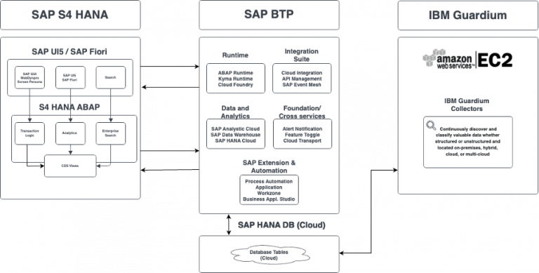 Safeguarding Enterprise Personal and Financial Data in SAP HANA with ...