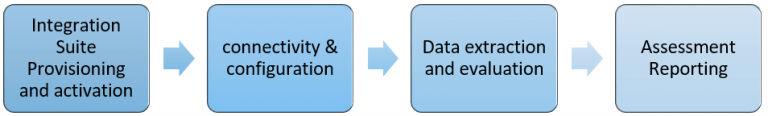 SAP PO to Integration Suite | Migration Assessment Tool