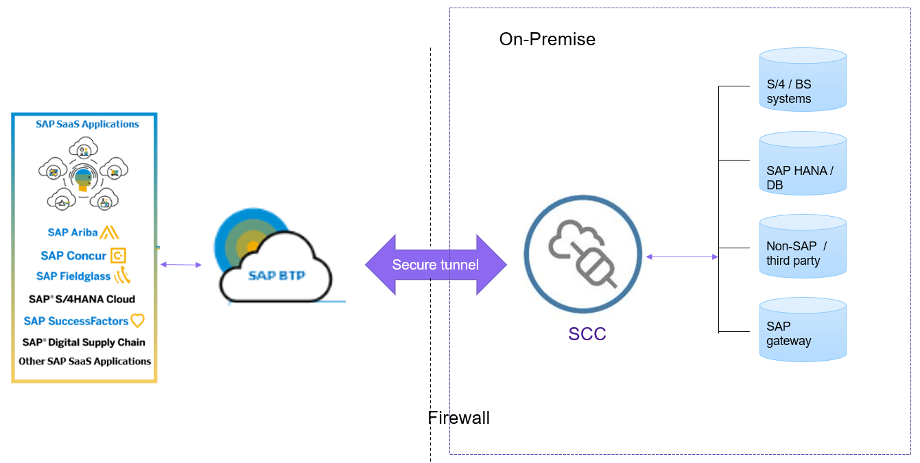 SAP PO to Integration Suite | Migration Assessment Tool