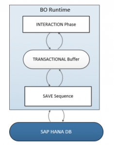 SAP RAP Unmanaged scenario example-Simplified