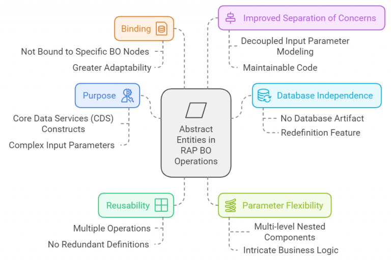 CDS Abstract Entity and ABAP RESTful Application Programming Model: Input parameter modelling ...