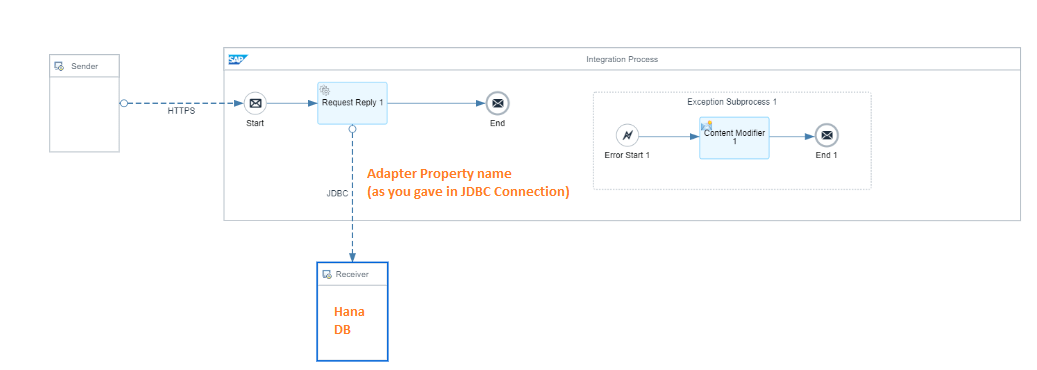 Connecting SAP HANA on-premises to SAP Cloud Platform Integration (CPI) - ERP Q&A
