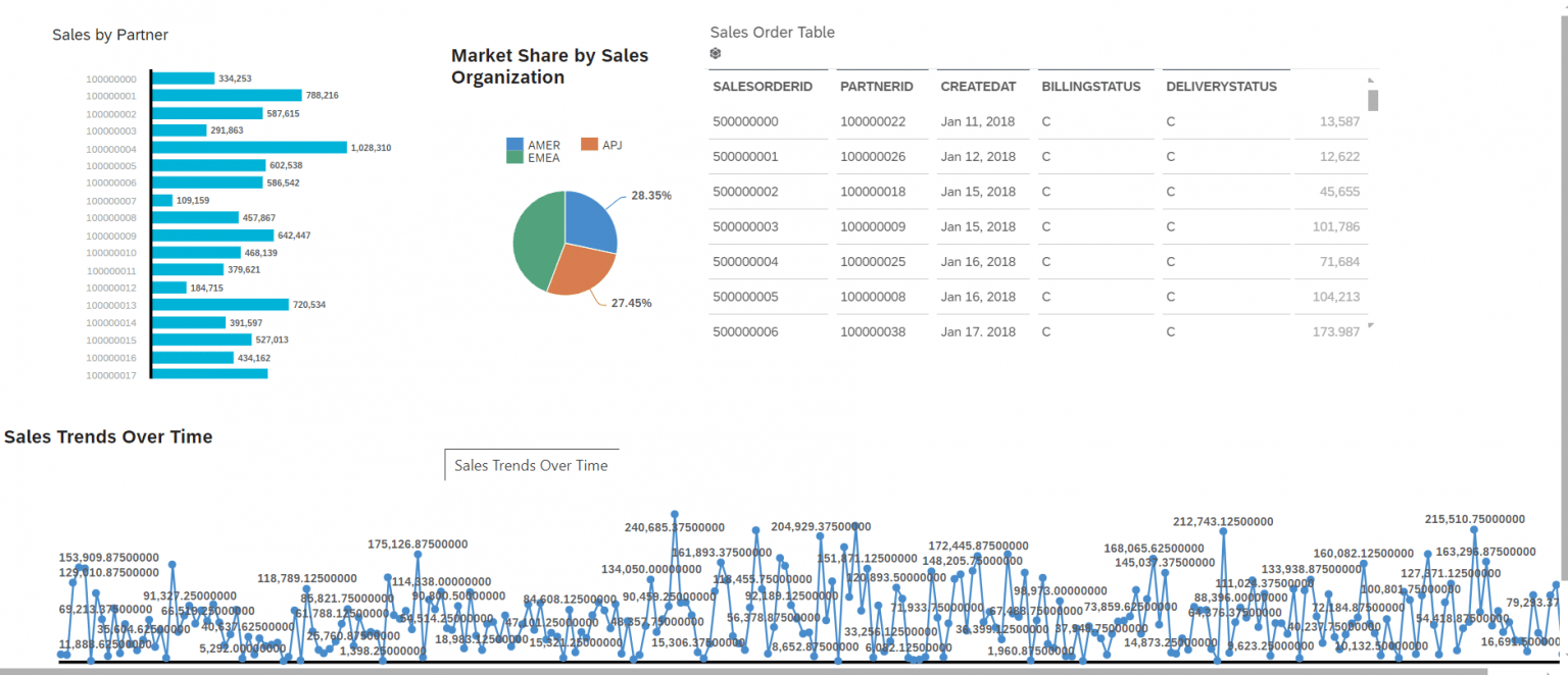 Building an Analytical Dashboard in SAP Data Sphere Using Sales Order Data