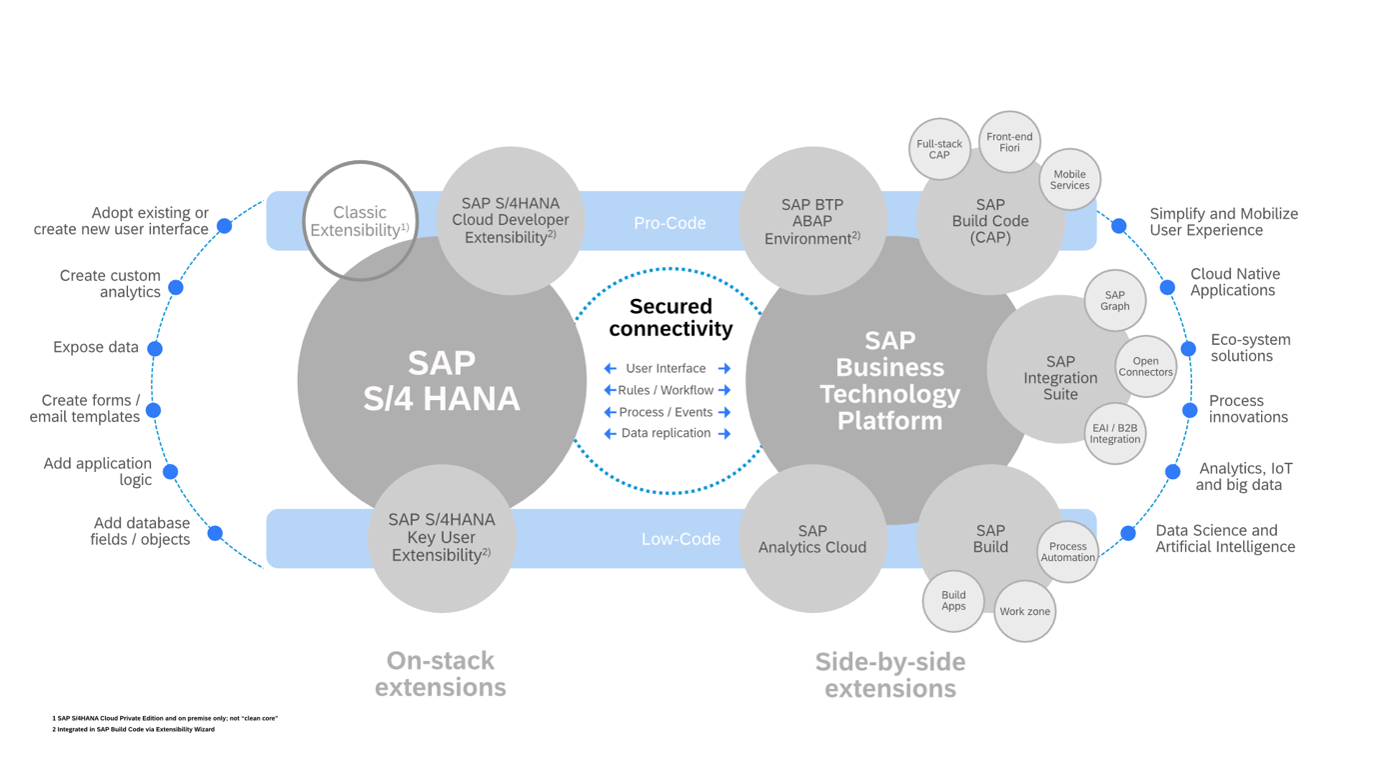Which S/4HANA Extensibility Options should I use as a SAP customer ...
