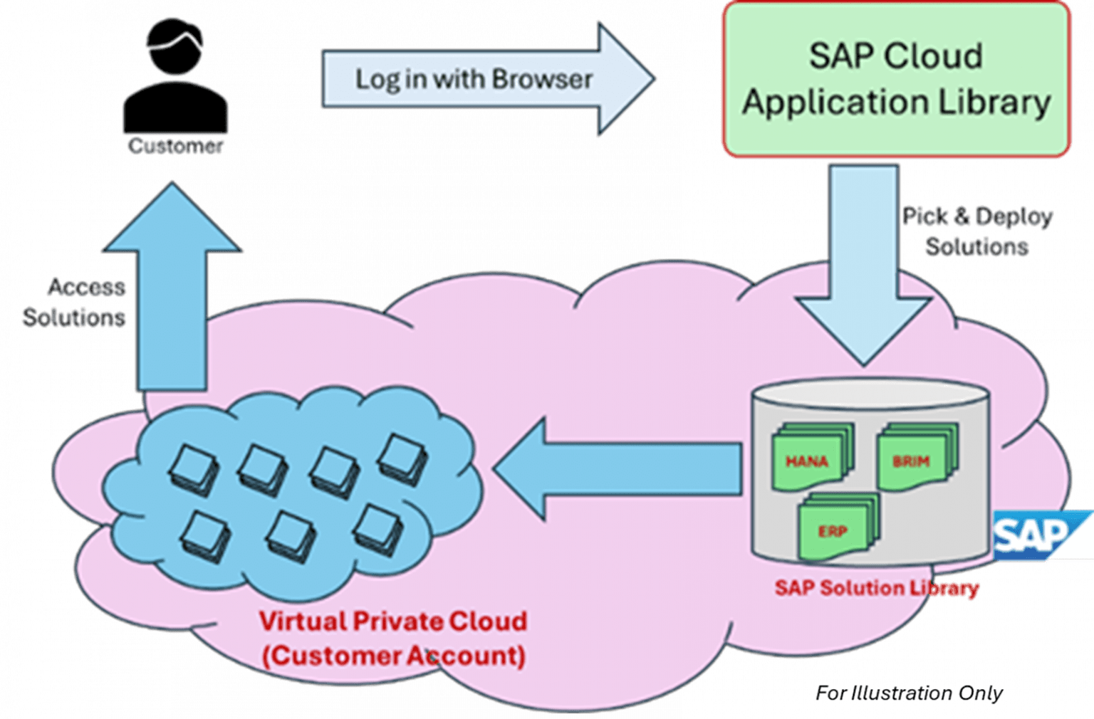 Understand Enterprise Management Layer (EML) using SAP Signavio - ERP Q&A
