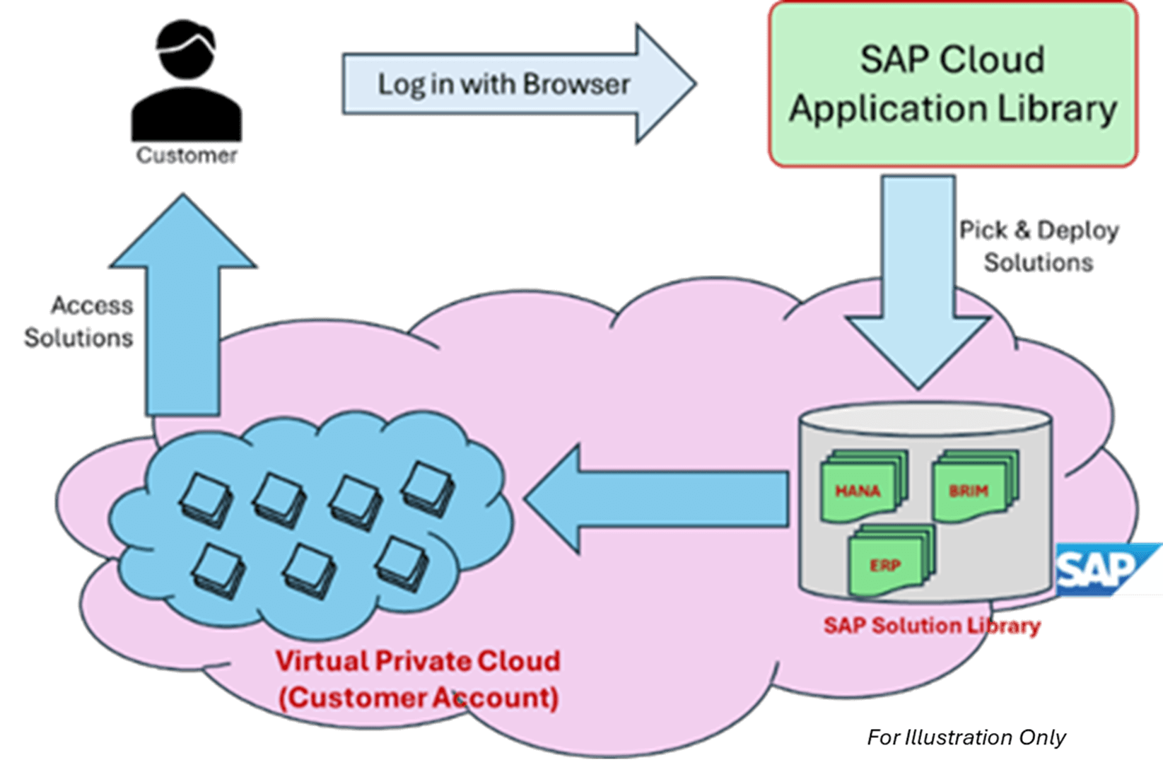 Understand Enterprise Management Layer (EML) using SAP Signavio - ERP Q&A