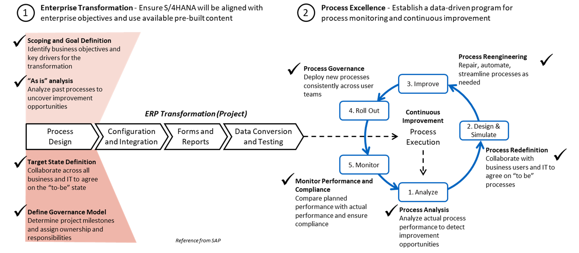 Understand Enterprise Management Layer (EML) using SAP Signavio - ERP Q&A