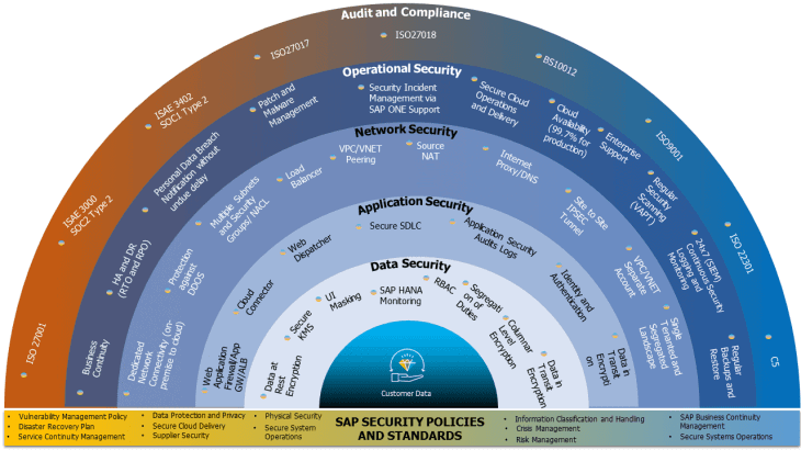 RISE with SAP: Defense-in-Depth for SAP S/4HANA Cloud, Private Edition