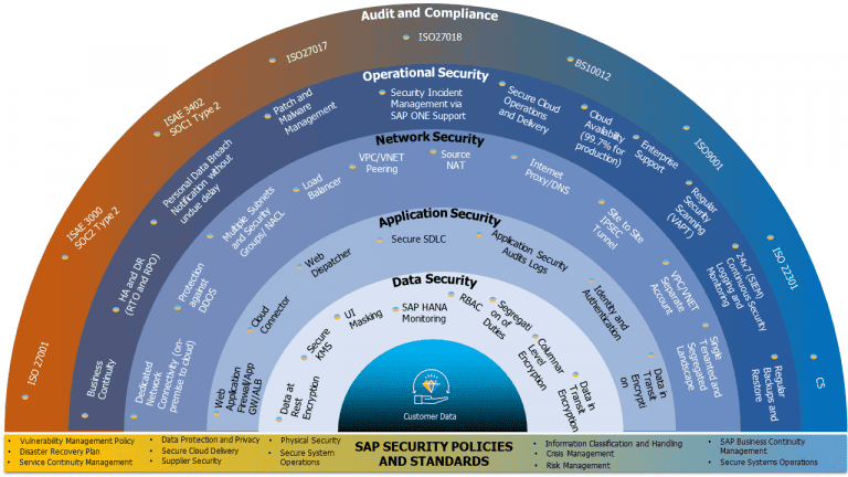 RISE with SAP: Multi-layer Defense in Depth Architecture of SAP S/4HANA ...