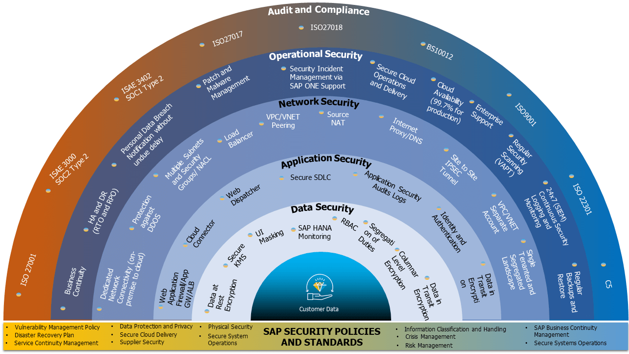 RISE with SAP: Multi-layer Defense in Depth Architecture of SAP S/4HANA Cloud, Private Edition ...