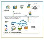 RISE with SAP: Multi-layer Defense in Depth Architecture of SAP S/4HANA ...