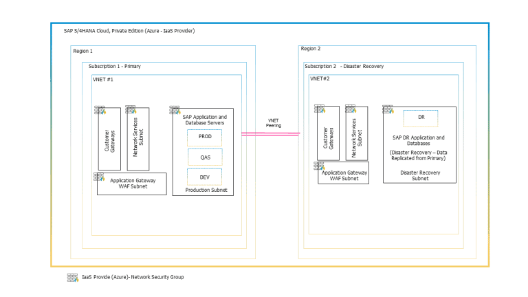 RISE with SAP: Multi-layer Defense in Depth Architecture of SAP S/4HANA ...
