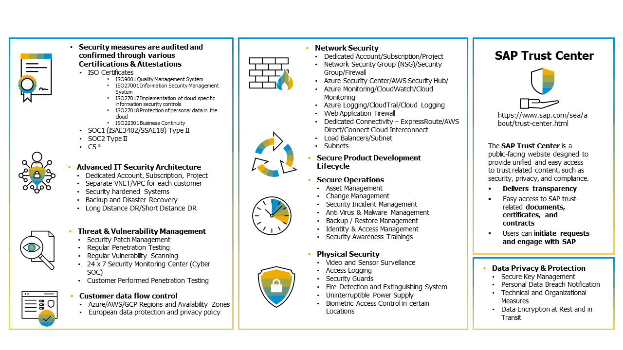 RISE with SAP: Multi-layer Defense in Depth Architecture of SAP S/4HANA ...