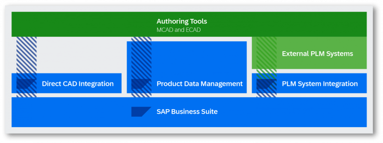 The Integrated Powerhouse for Seamless PLM