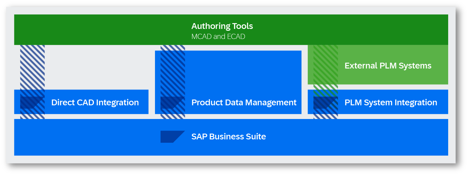 SAP Business Suite – The Integrated Powerhouse for Seamless Product ...