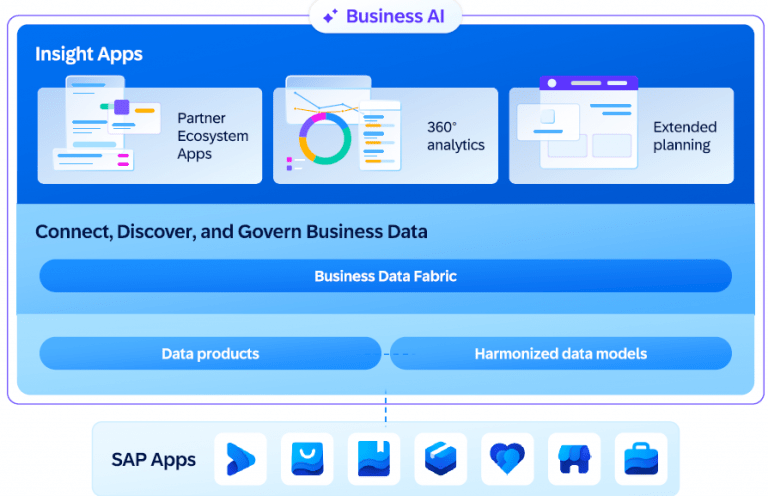 Understanding the Technology Behind SAP Business Data Cloud (BDC) – Out of the box ‘Insight App ...